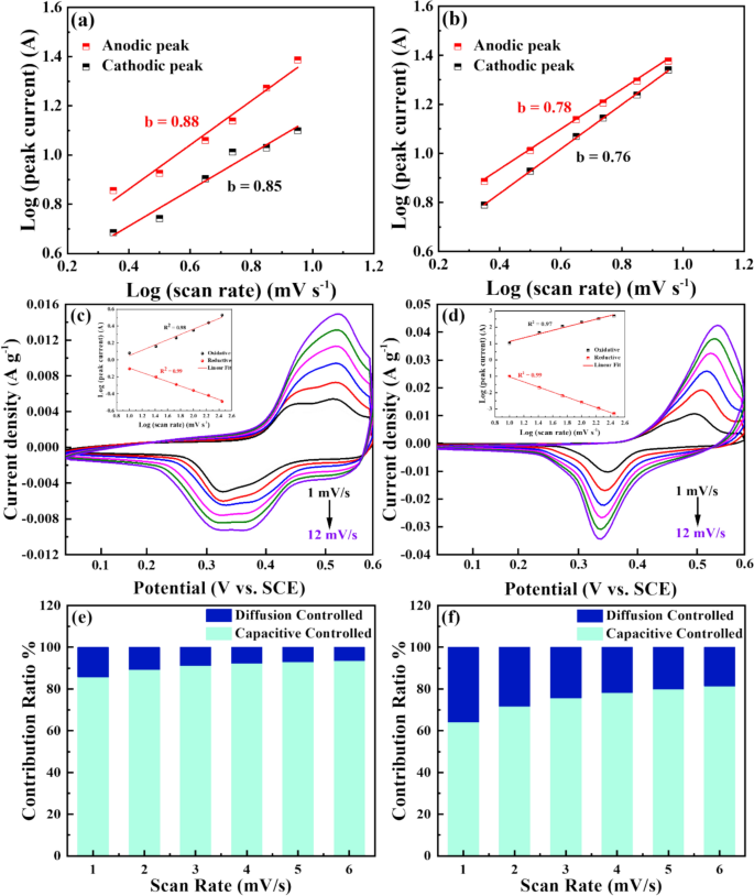 Synthesis of hierarchical NiCo-LDH and biphasic Co9S8/Co3S4 core–shell heterostructure for ...