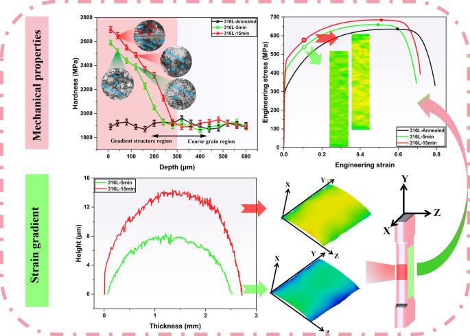 The effect of mechanical heterogeneity on the mechanical property and ...