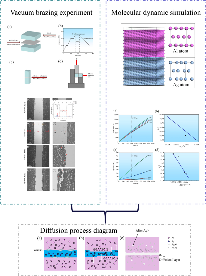 Experimental study and molecular dynamics simulation of 2A12 aluminum alloy diffusion bonded ...