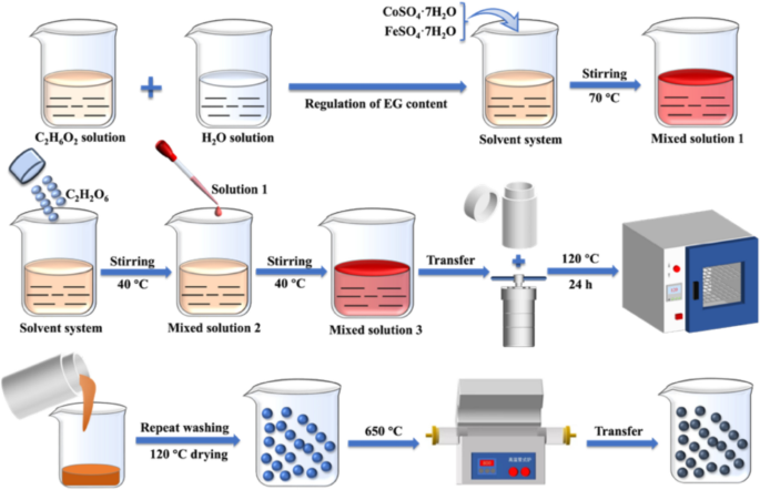 Improvement of magnetoelectric properties of 1-3-type PVDF-based ...