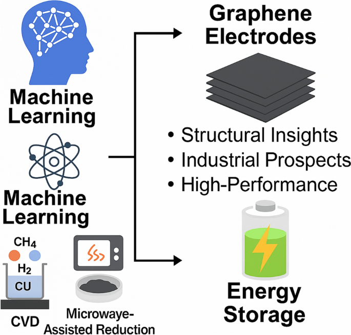 Machine learning-optimized hybrid graphene/polymer electrodes for high-performance and scalable ...