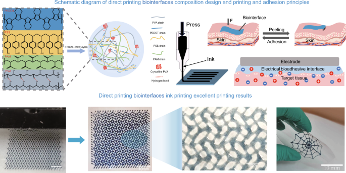 Direct ink writing PEDOT:PSS-based interfaces with high stretchability ...