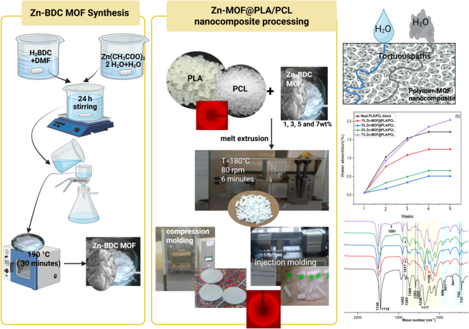 Melt mixing activated Zn-BDC MOF for sustainable packaging: enhancing ...