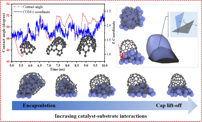 Catalyst-substrate interaction governs SWCNT nucleation and cap lift ...