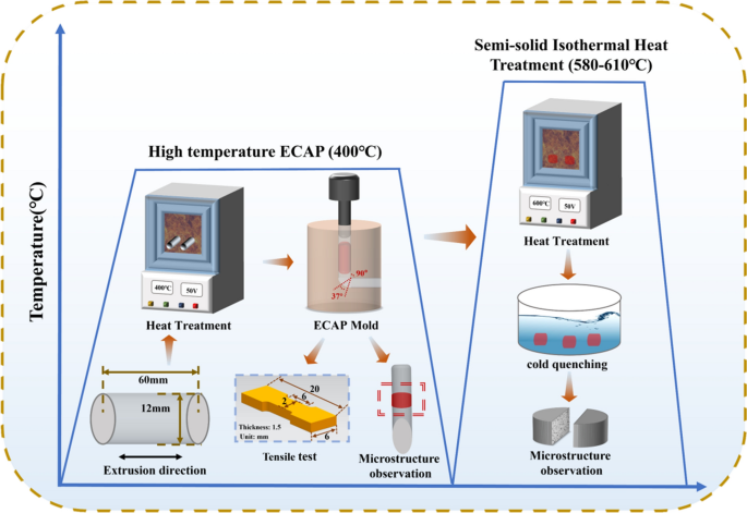 Effect of ECAP on microstructure and mechanical properties of Al–Zn–Mg–Cu alloys and coarsening ...