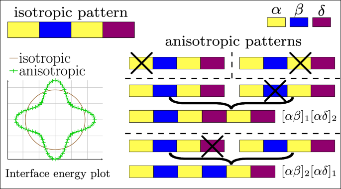 Phase-field analysis of anisotropic interfacial energy influence on ...