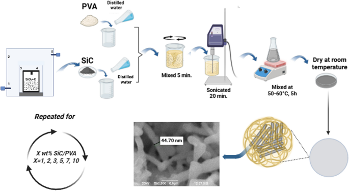 Correlation of SiC content with structural, optical, and dielectric characteristics in PVA-based ...