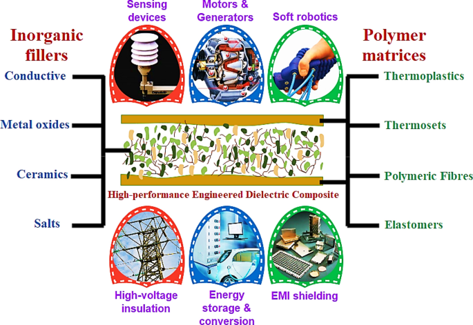 Review: Enhancing dielectric polymer performance via inorganic fillers ...