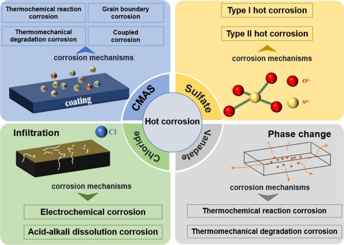 Review: hot corrosion mechanisms and corrosion resistance improvement ...
