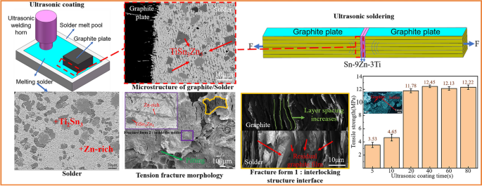 Microstructure and properties of graphite plate joints soldered with Sn–Zn–Ti solder via ...