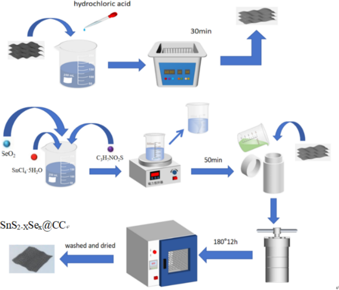 Defect engineering in selenium-doped SnS₂@carbon fiber composites for ...
