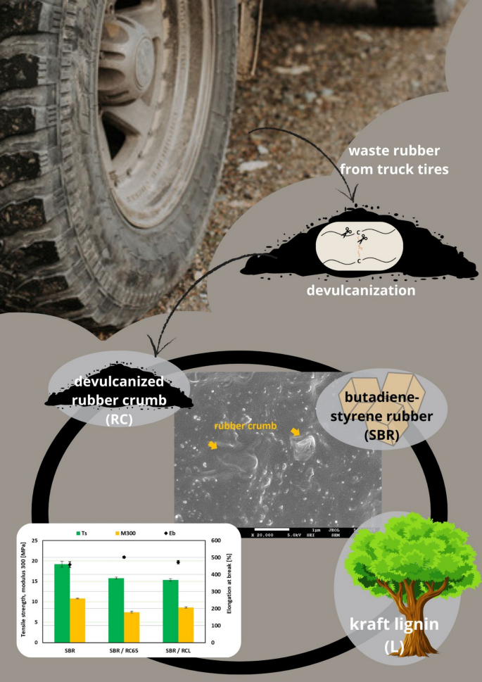 Lignin and devulcanized tyre crumb for next-generation rubber ...