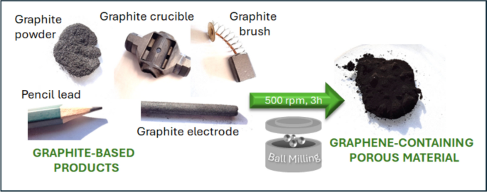 A versatile and simplified mechanochemical route for creating porous ...