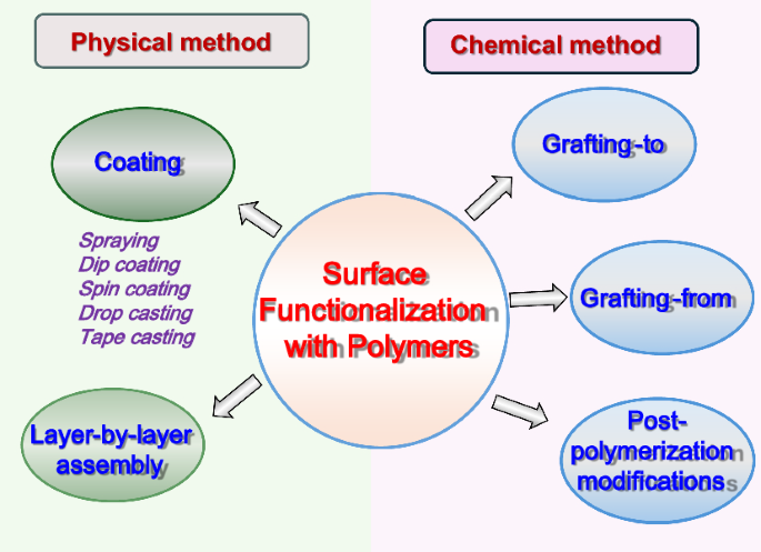 Bioactive antimicrobial polymer membranes: synthesis, characterization ...