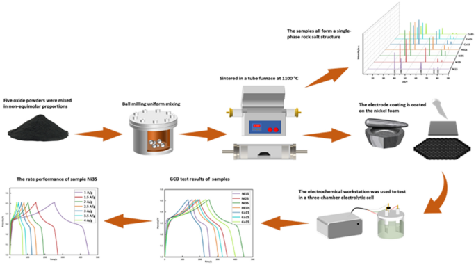 Non-equimolar high-entropy oxides with superior electrochemical ...