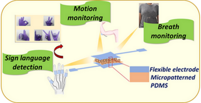 A flexible micropatterned capacitive pressure sensor for wearable ...