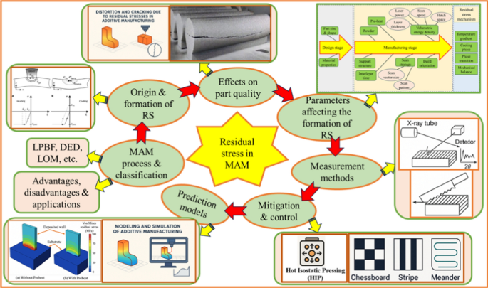 Residual stress in metal additive manufacturing: influencing parameters ...