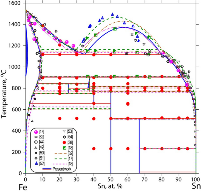 Phase equilibria in the Fe–Sn–Ti system. Part 3: thermodynamic ...