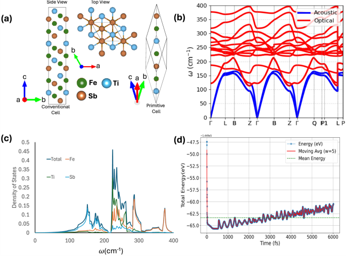Ab initio prediction of large thermoelectric effect in distorted ...