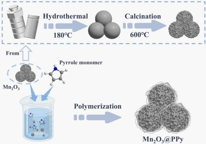 Polypyrrole-coated porous Mn2O3 spheres as a high-performance cathode ...