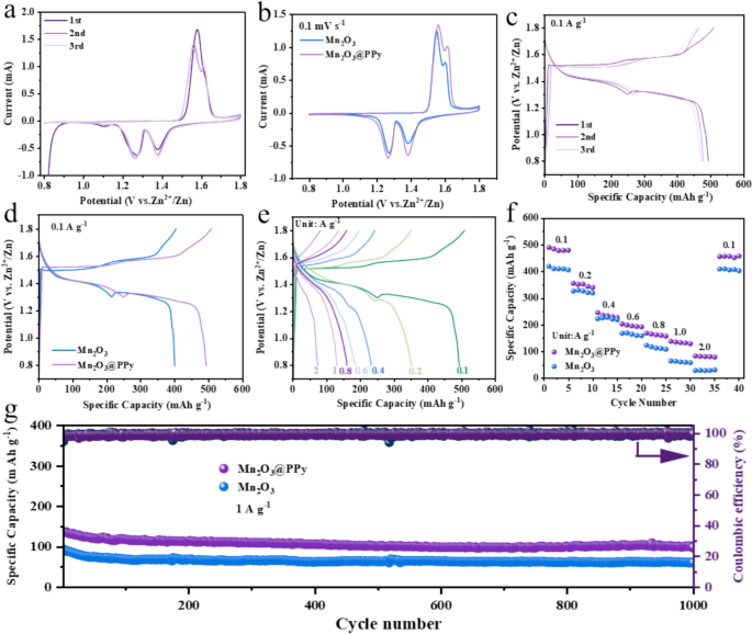 Polypyrrole-coated porous Mn2O3 spheres as a high-performance cathode ...