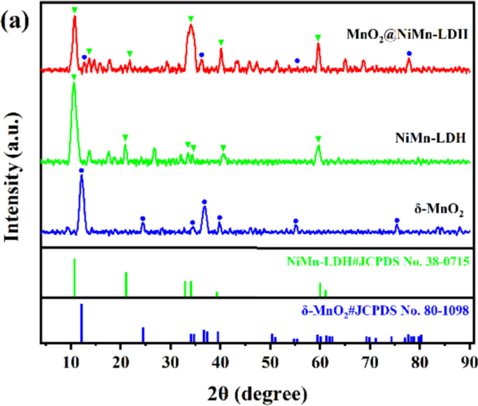 Binder-free electrode based on MnO2@NiMn-LDH materials as symmetric ...
