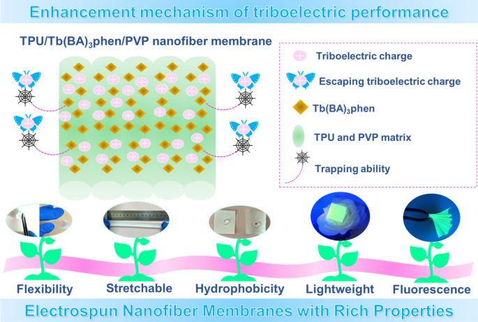Performance-enhanced electrospun triboelectric nanogenerator based on ...