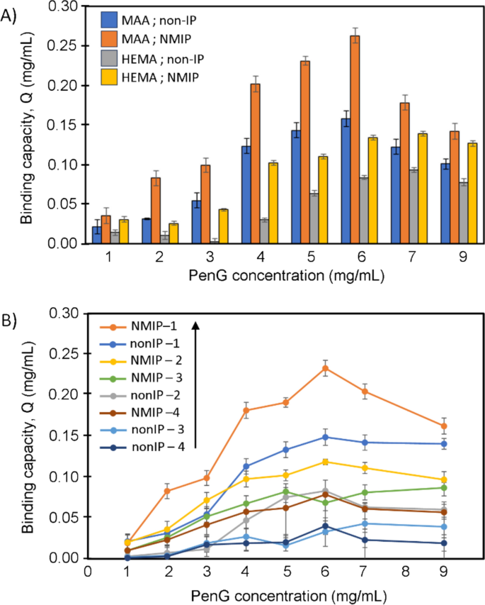 Nano-sized molecularly imprinted polymers for selective detection of ...