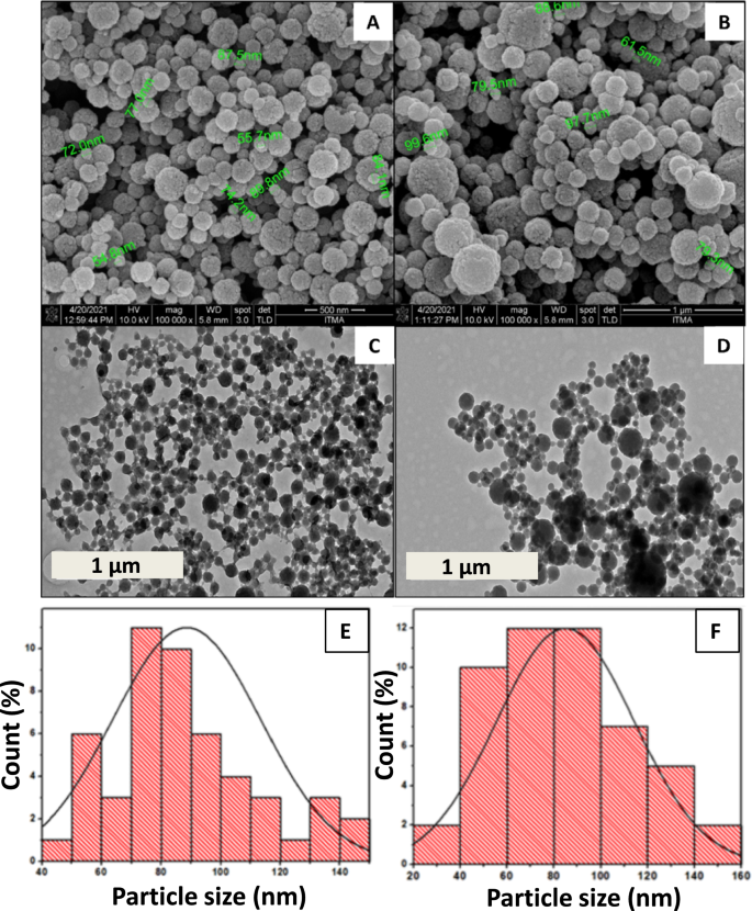 Nano-sized molecularly imprinted polymers for selective detection of ...