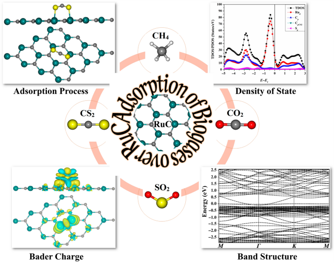 DFT insights into RuC nanosheet as an adsorption platform for biogas ...