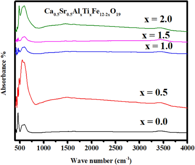 Correlation between structural, optical, and dielectric properties of ...