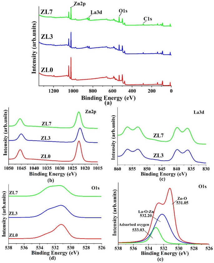 La:ZnO nanoparticles: an investigation on structural, optical, and ...