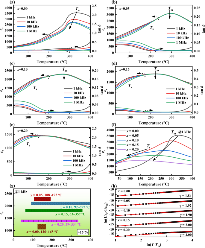 Improved energy storage performances in (1−x)Bi0.5Na0.5TiO3–xSr0.7Bi0.2 ...