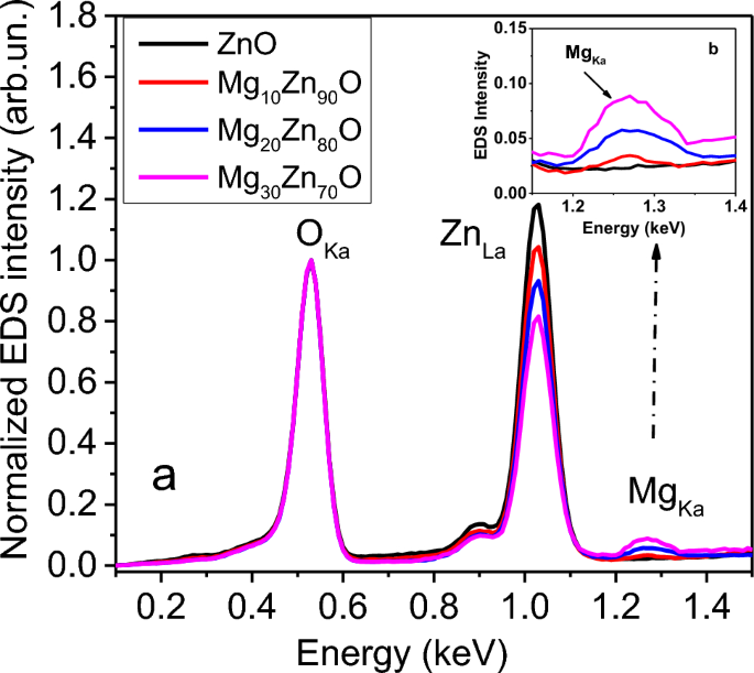 Synthesis and characterization of structure, emission and electrical ...