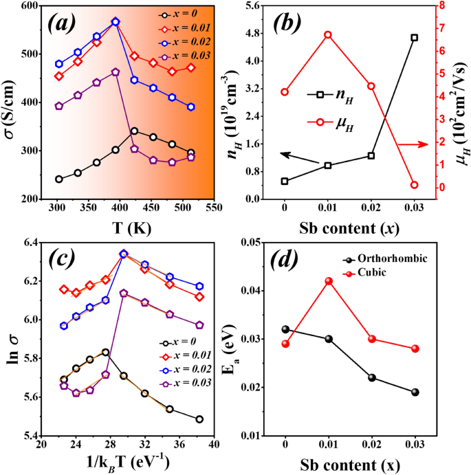 Realization of strain field origination via Sb substitution in ...