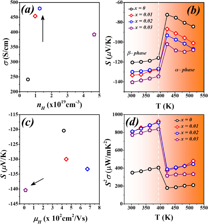 Realization of strain field origination via Sb substitution in ...