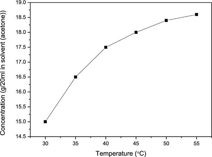 Growth and characterization of organic 4-chloroaniline single crystals ...