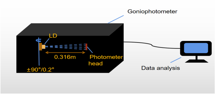 Measuring spot sizes of laser-excited phosphor ceramics with a goniophotometer | Journal of ...