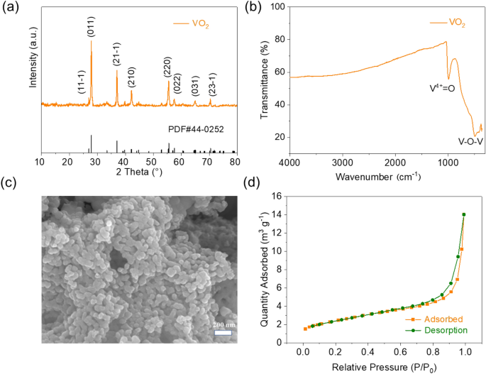 Failure analysis of nanoscale VO2 used as the cathode electrode for ...
