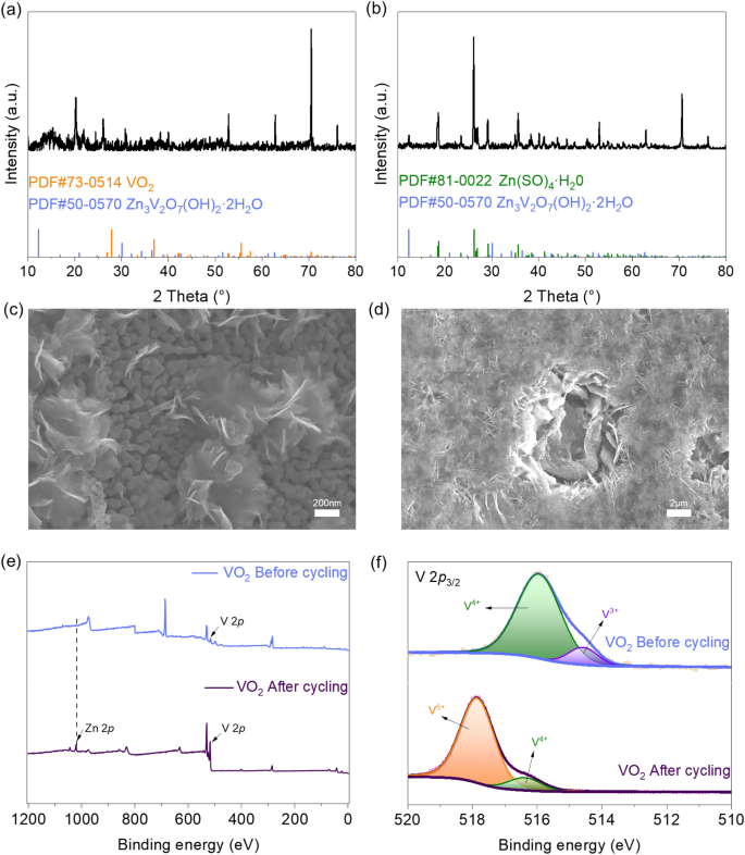 Failure analysis of nanoscale VO2 used as the cathode electrode for ...