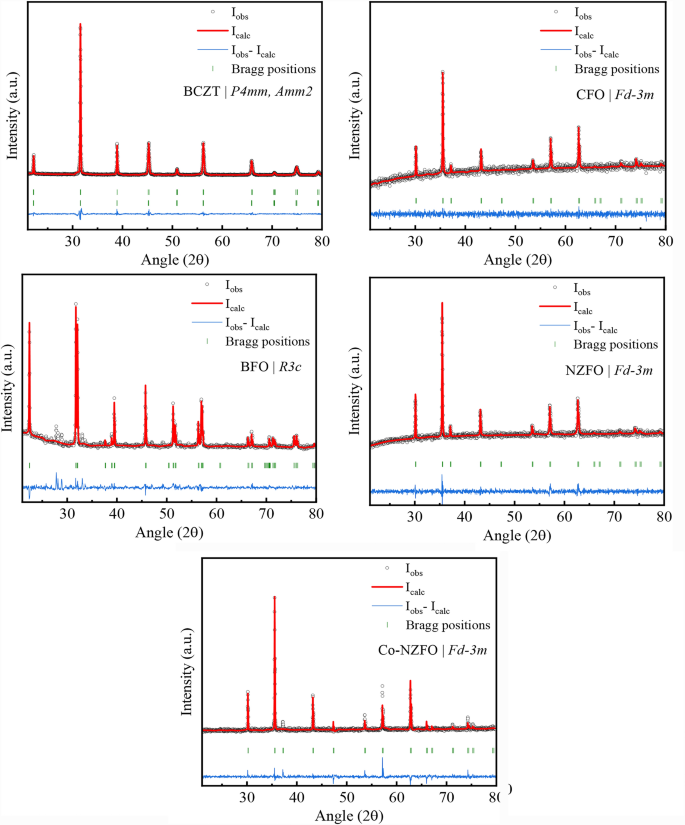 Exploring the influence of ferrite selection on magneto-electric ...