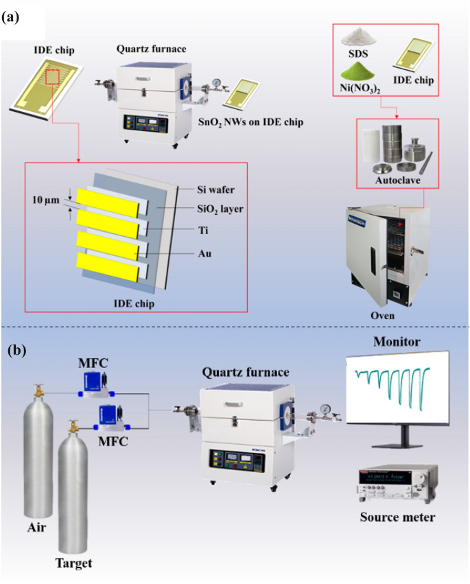 Core–shell SnO2/NiO p–n heterojunction composite for enhanced ...