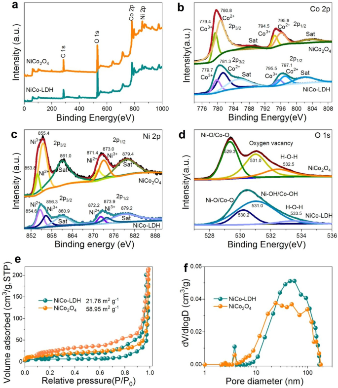 In situ growth of NiCo2O4 nanosheets arrays on Ni foam for high ...