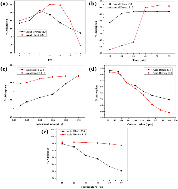 Kinetic and thermodynamic study of the removal of acid black 234 and ...