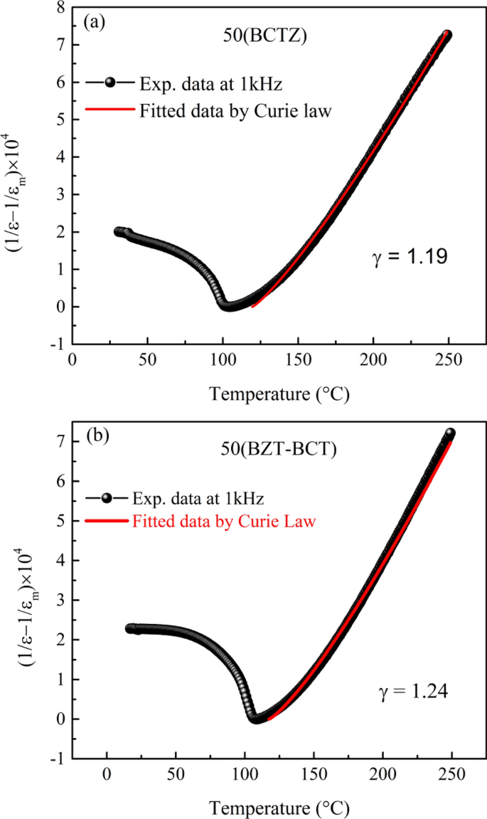 Modified process engineering at morphotropic phase boundary for ...