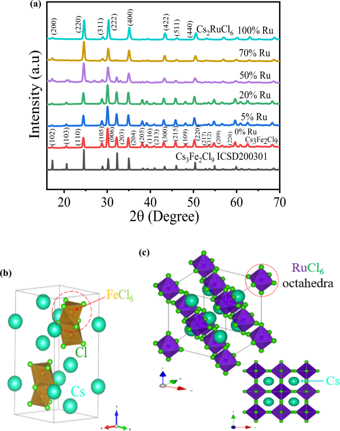 Exploring the structural and optical properties in Cs3Fe2Cl9 perovskite ...