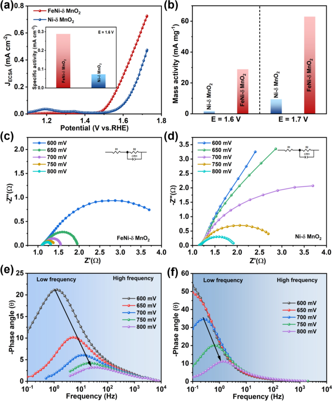 FeNi co-doped MnO2 nanosheet arrays enable efficient water splitting ...