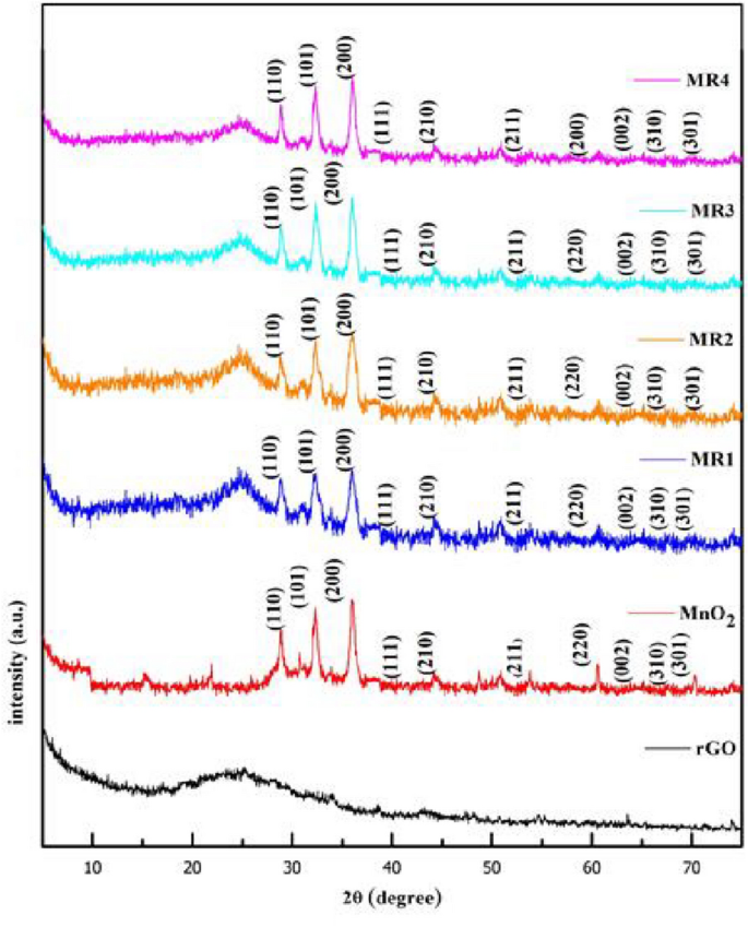 A facile hydrothermal synthesis of MnO2/rGO nanocomposites with ...