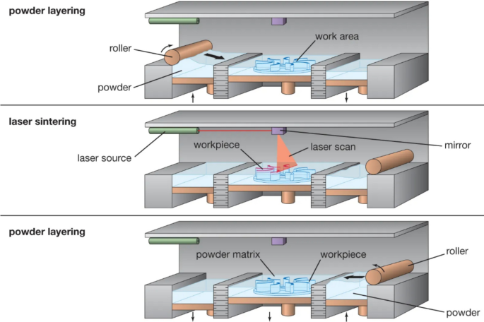 Review of the fabrication methods of microwave absorbers via selective laser sintering and fused ...
