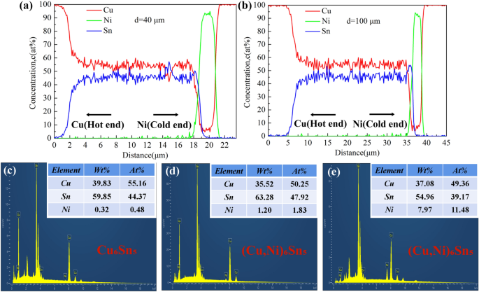 Effect of introducing high temperature gradients on microstructure ...